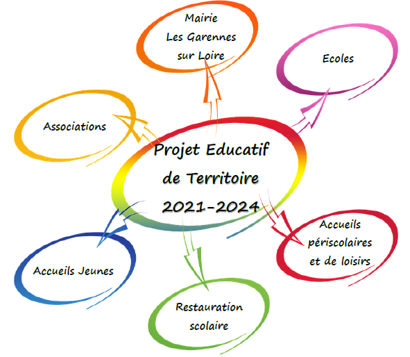 Projet Educatif De Territoire - Les Garennes-sur-Loire